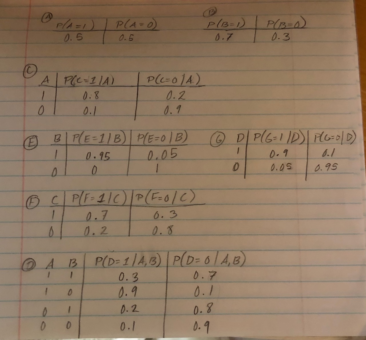 Solved From the Bayesian network above calculate the | Chegg.com