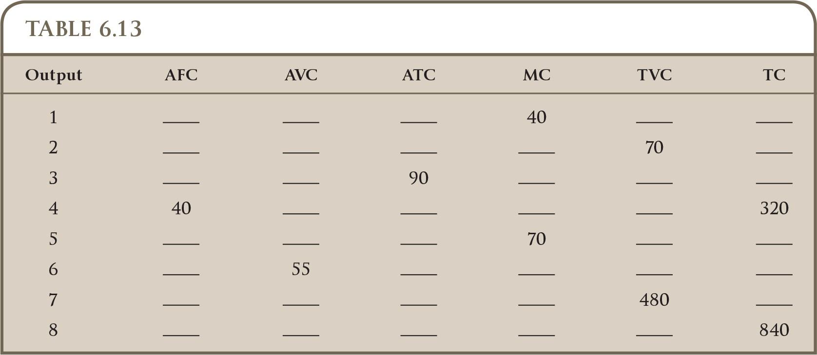 Solved 1. Complete the table. 2. Identify MC, AVC, ATC and | Chegg.com