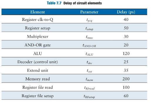 Solved Table 7.7 Delay of circuit elementsComponent | Chegg.com