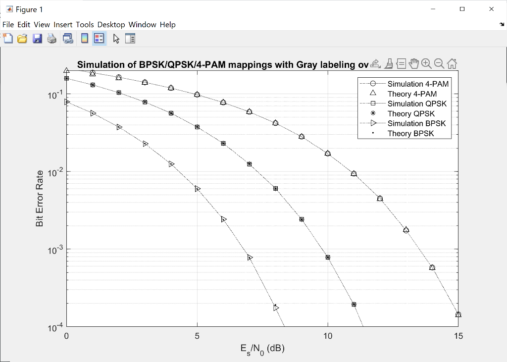 I already did the BER figure for part A. It gave me | Chegg.com