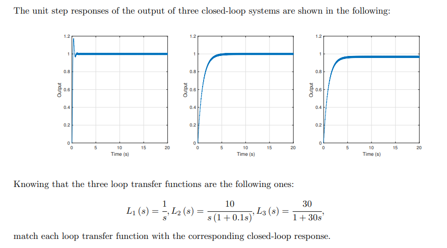 Solved The unit step responses of the output of three | Chegg.com