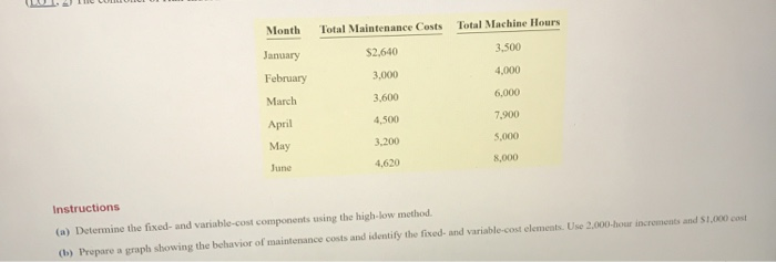 Solved Month Total Maintenance Costs Total Machine Hours | Chegg.com