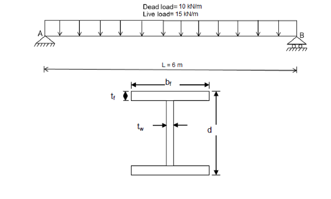 Solved A simply supported beam has a span of 6 m as shown in | Chegg.com