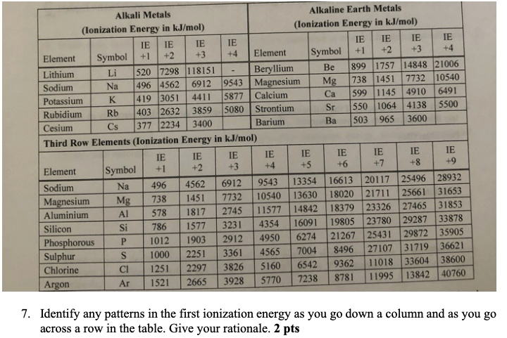Solved Alkali Metals Alkaline Earth Metals (Ionization | Chegg.com