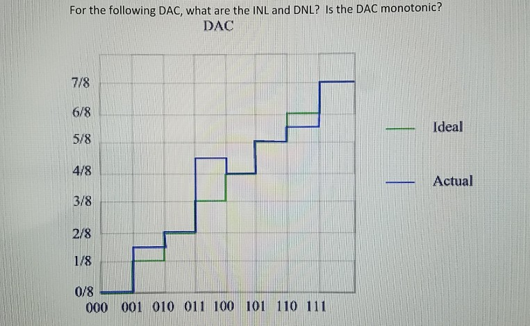 Solved For the following DAC, what are the INL and DNL? Is | Chegg.com