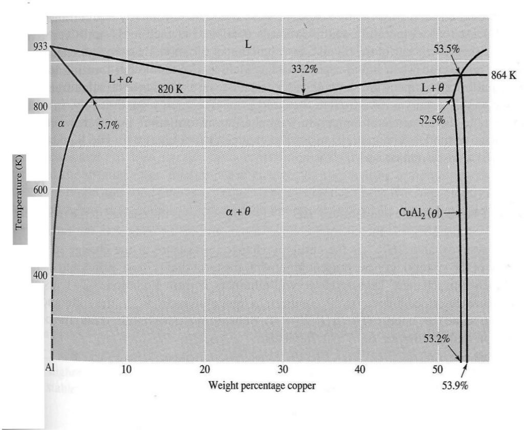 Phase Diagram Aluminum Copper Copper-aluminum Phase Diagram.