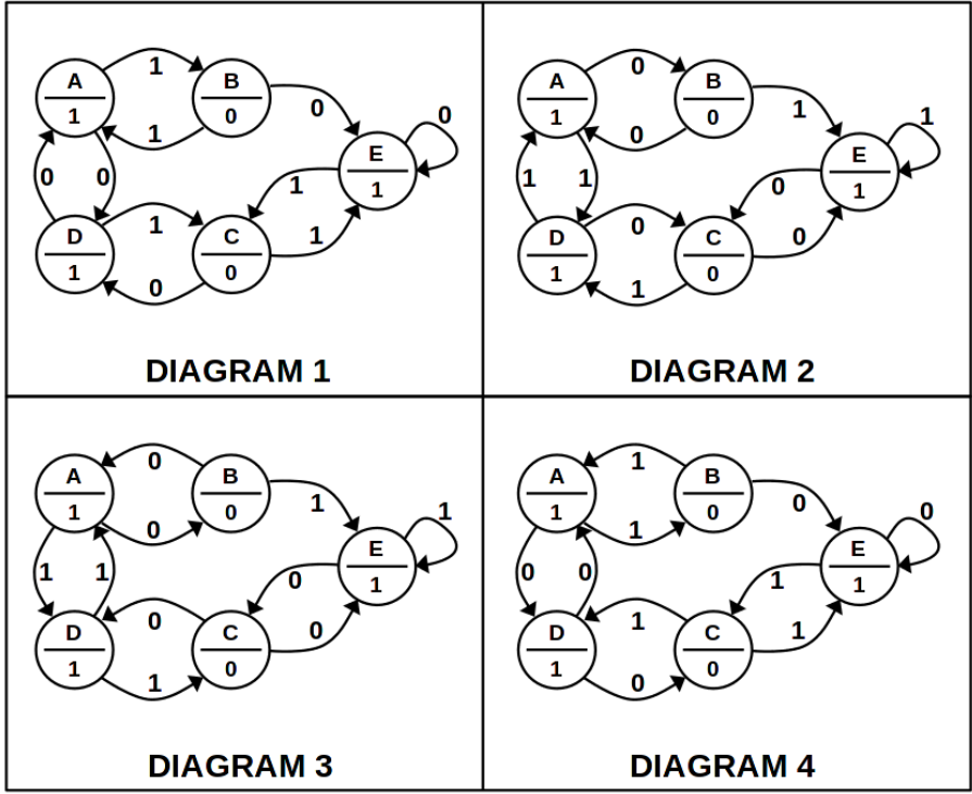 Solved CURRENT STATE NEXT STATE x = 0 x = 1 OUTPUT F A B D 1 | Chegg.com