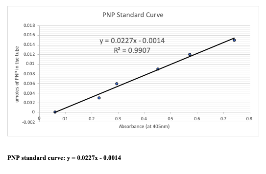 Solved PNP Standard Curve 0.018 0.016 0.014 y = 0.0227x | Chegg.com