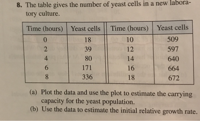 Solved labora- 8. The table gives the number of yeast cells | Chegg.com
