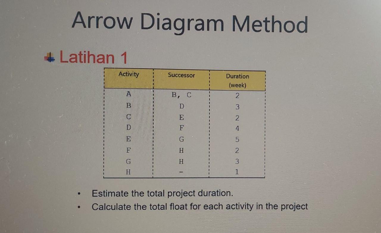 Solved Arrow Diagram Method Latihan 1 Activity Successor | Chegg.com