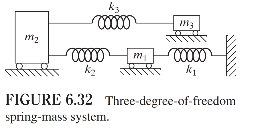 Solved Find the free-vibration response of the spring-mass | Chegg.com
