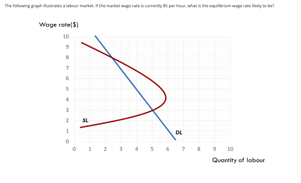 Solved The following graph illustrates a labour market. If | Chegg.com