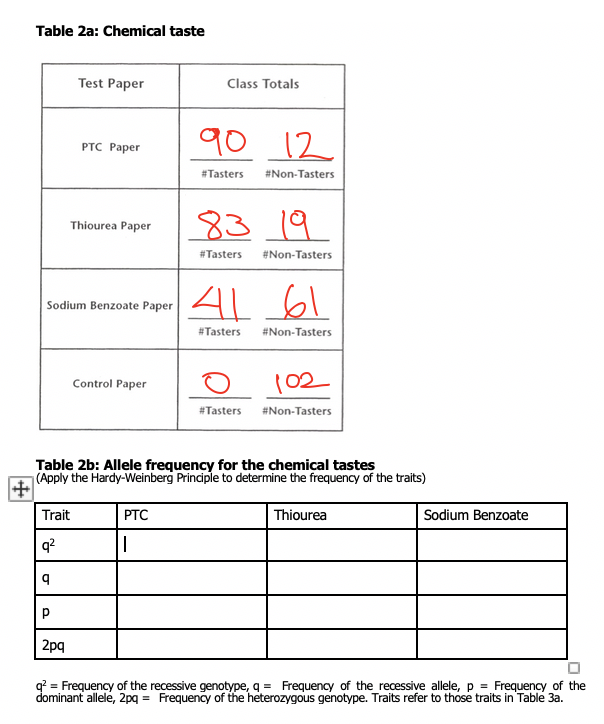 Solved Table 2a: Chemical taste Test Paper Class Totals PTC | Chegg.com