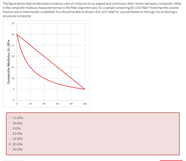 Solved The figure below depicts the elastic modulus | Chegg.com