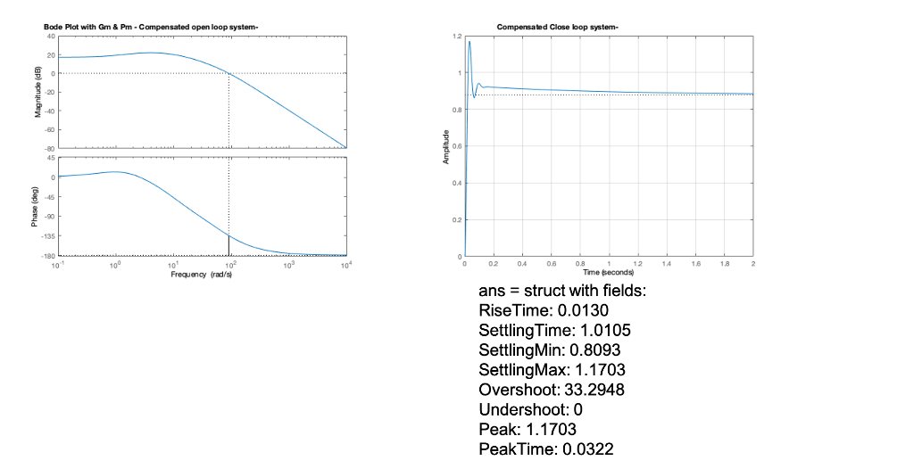 Bode Plot with Gm & Pm - Compensated open loop | Chegg.com