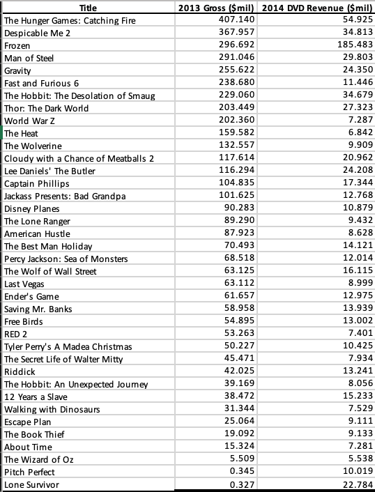 Solved 13.10 A company that holds the DVD distribution | Chegg.com