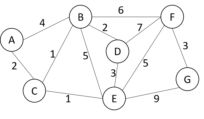 Solved Find the minimum spanning tree using | Chegg.com