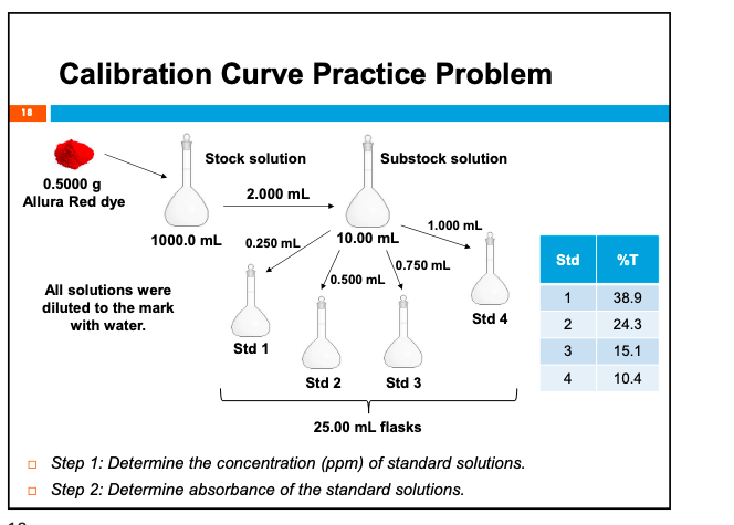 Solved Calibration Curve Practice Problem Step 1: Determine | Chegg.com