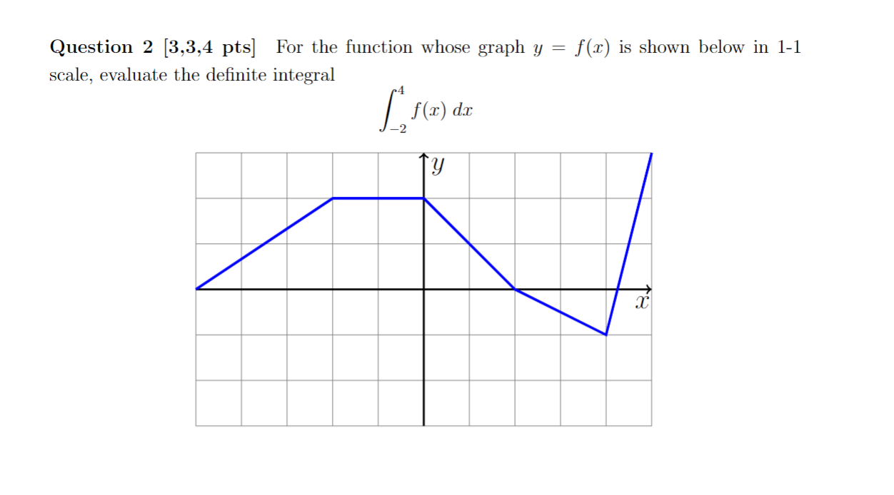Solved Question 2[3,3,4pts] For the function whose graph | Chegg.com
