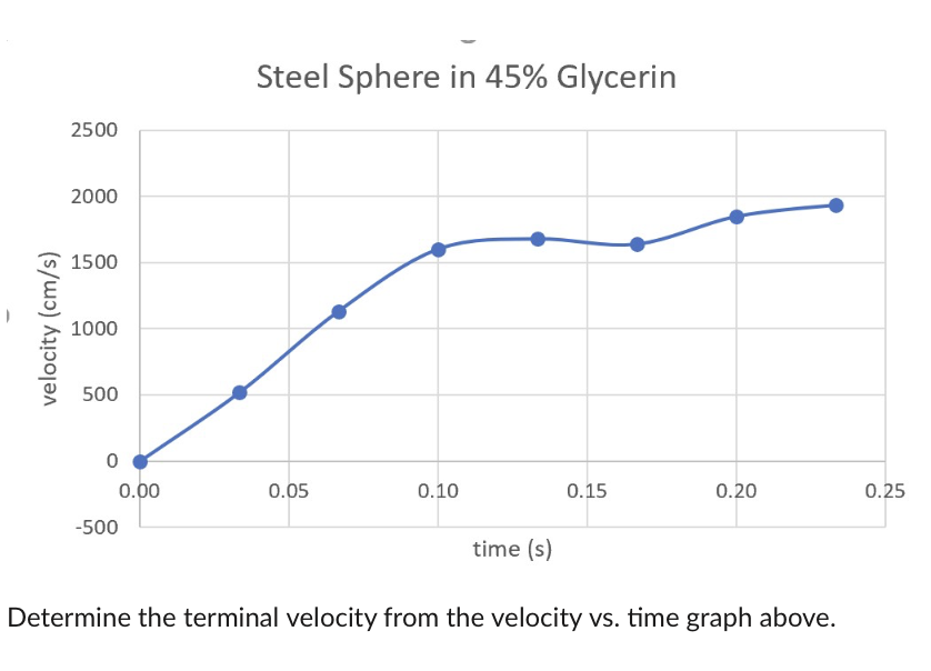 Solved Determine the terminal velocity from the velocity vs. | Chegg.com