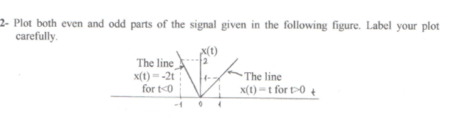 Solved 2- Plot both even and odd parts of the signal given | Chegg.com