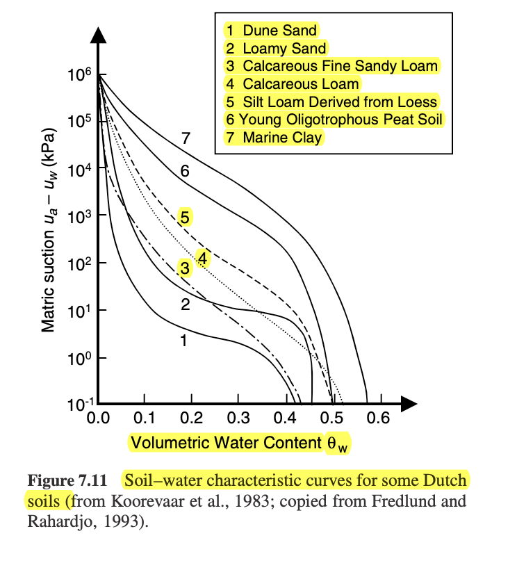 Soil Water Characteristic Curve