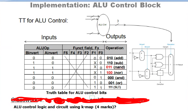 Solved Implementation: ALU Control Block TT for ALU Control: | Chegg.com