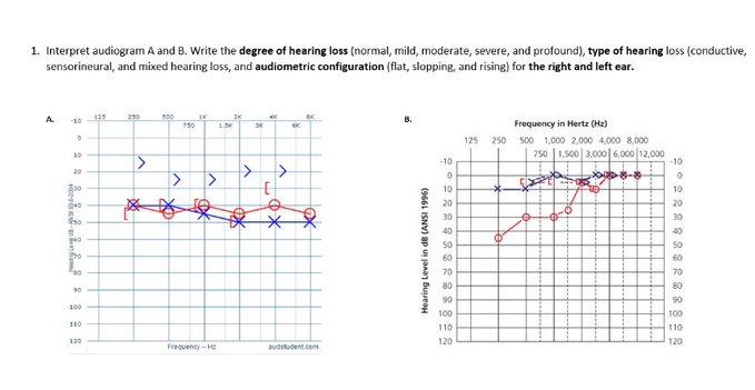 Solved 1. Interpret audiogram A and B. Write the degree of | Chegg.com