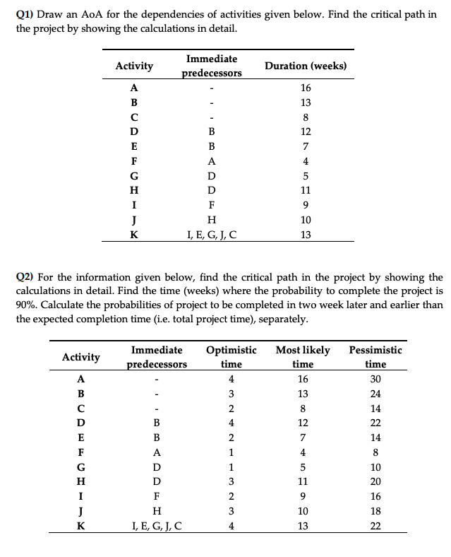 Solved Q1) ﻿Draw an AoA for the dependencies of activities | Chegg.com