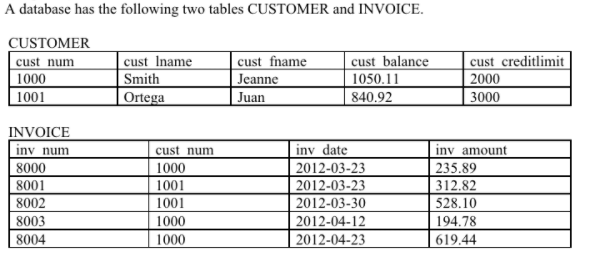 Solved A database has the following two tables CUSTOMER and | Chegg.com