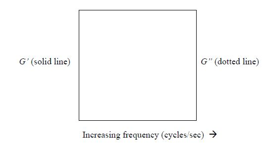 Solved The storage modulus (G’) and the loss modulus (G”) | Chegg.com