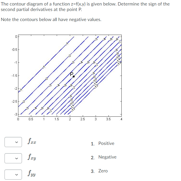 Solved The contour diagram of a function z=f(x,y) is given | Chegg.com