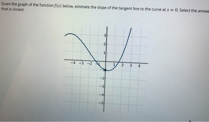 Solved Given the graph of the function f(x) below, estimate | Chegg.com