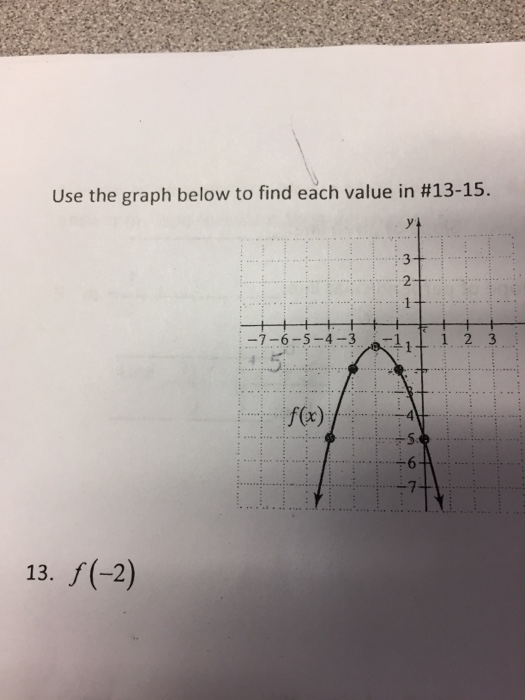 Solved Use the graph below to find each value in th13-15 | Chegg.com