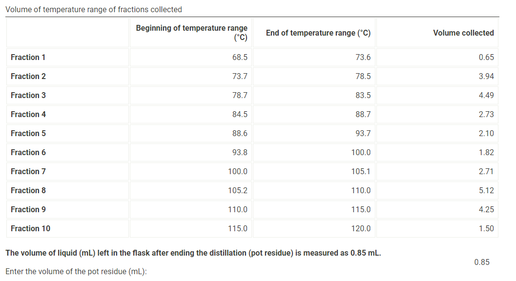 Solved Volume of temperature range of fractions collected | Chegg.com