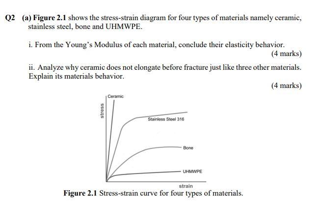 Solved Q2 (a) Figure 2.1 shows the stress-strain diagram for | Chegg.com