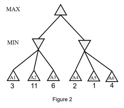 Solved 3. (a) Figure 1 shows a minimax search tree for a | Chegg.com