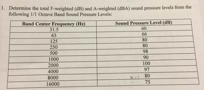 Solved 1. Determine the total F-weighted (dB) and A-weighted | Chegg.com
