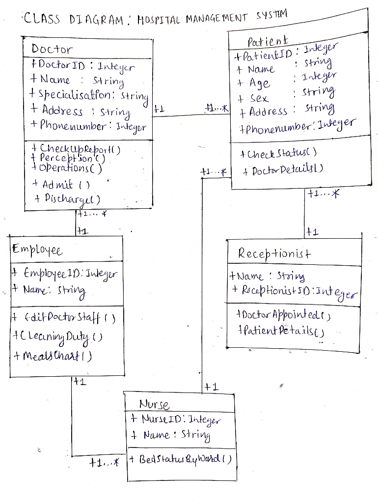 Solved CLASS DĨ AGRAM: HOSPITAL MANAGEMENT SYSTEM Patient | Chegg.com