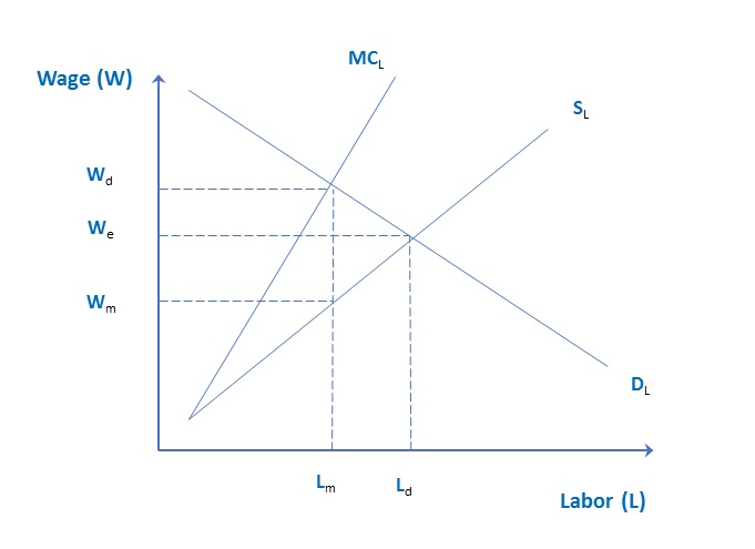 Solved The below graph shows the labor market faced by a | Chegg.com