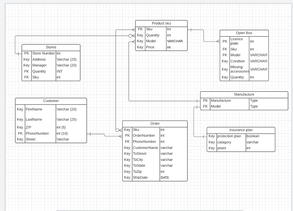 Solved Product sku PK Sku lint Okey Quantity int Key Model | Chegg.com