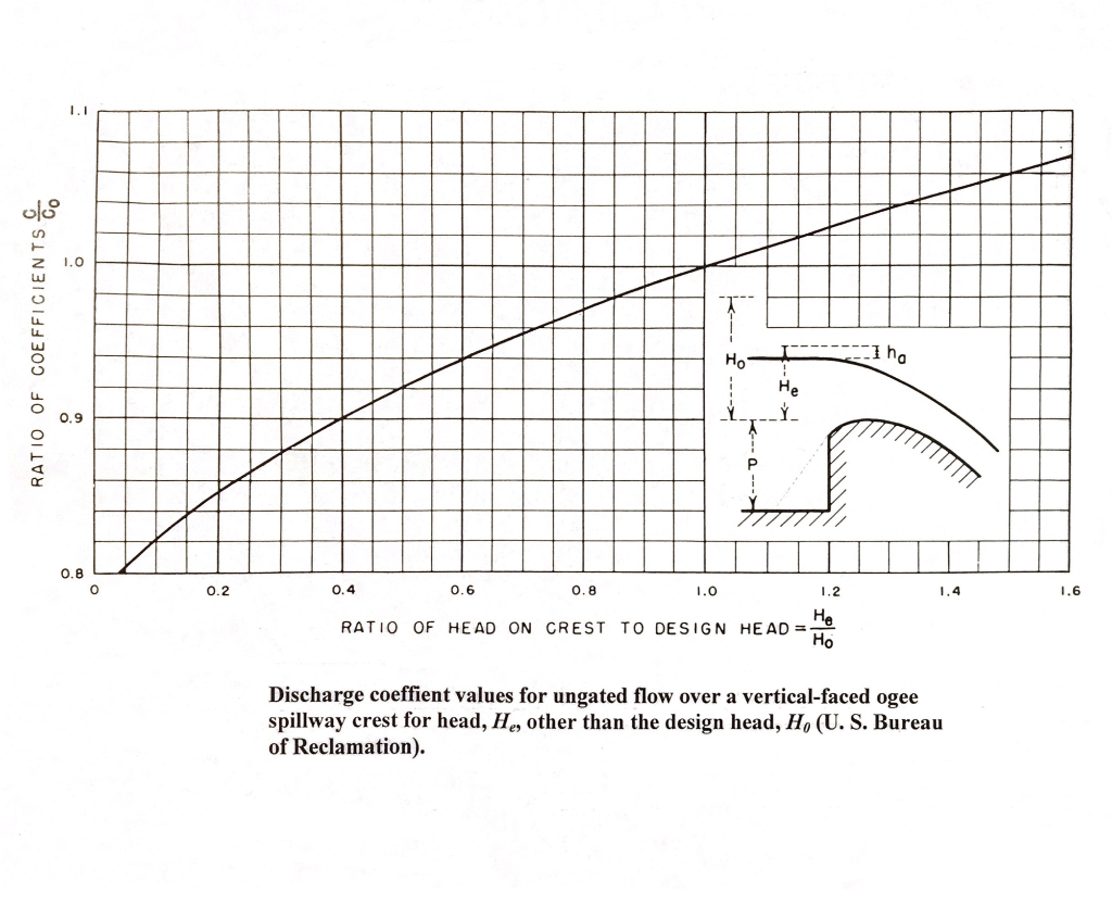 Design a gated ogee spillway to discharge a design | Chegg.com