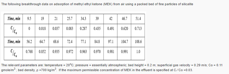 Solved The following breakthrough data on adsorption of | Chegg.com