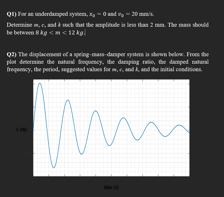 Solved Q1) For an underdamped system, x0=0 and v0=20 mm/s. | Chegg.com