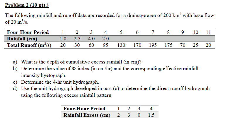 Solved Problem 2 (10 pts.) The following rainfall and runoff | Chegg.com