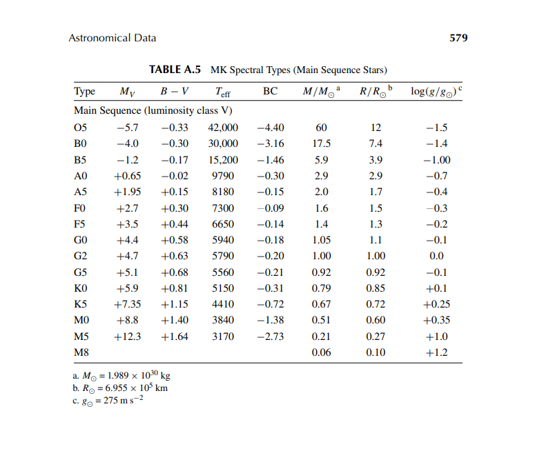 Solved 4. (a) Using information from Table A.5, estimate the | Chegg.com