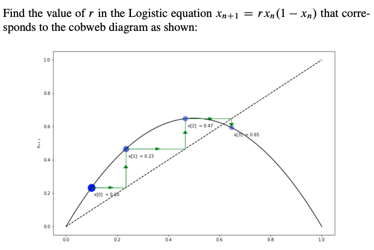 Solved Find the value of r in the Logistic equation | Chegg.com