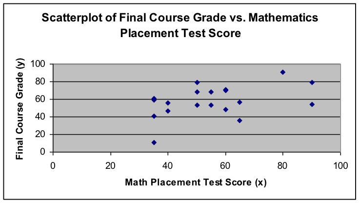 PLEASE TYPE ANSWER. A mathematics placement test is | Chegg.com