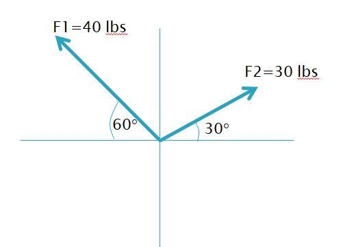 Solved In the figure shown, what is the horizontal component | Chegg.com
