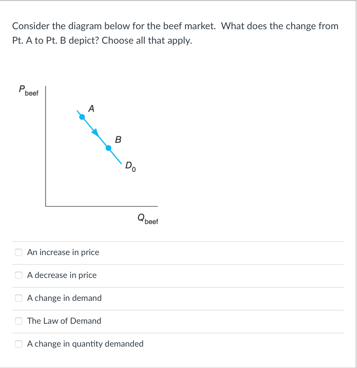 Solved Consider the diagram below for the beef market. What | Chegg.com